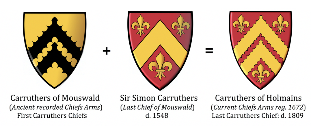 CLAN CARRUTHERS: Living Armigers of Carruthers Clan and family – CLAN ...